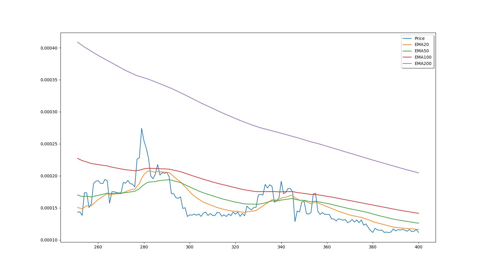 Baby Fwog Exponential Moving Averages