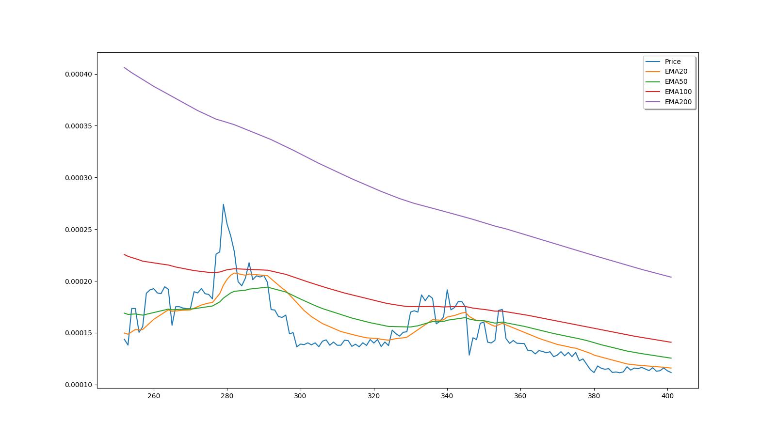 Baby Fwog Exponential Moving Averages