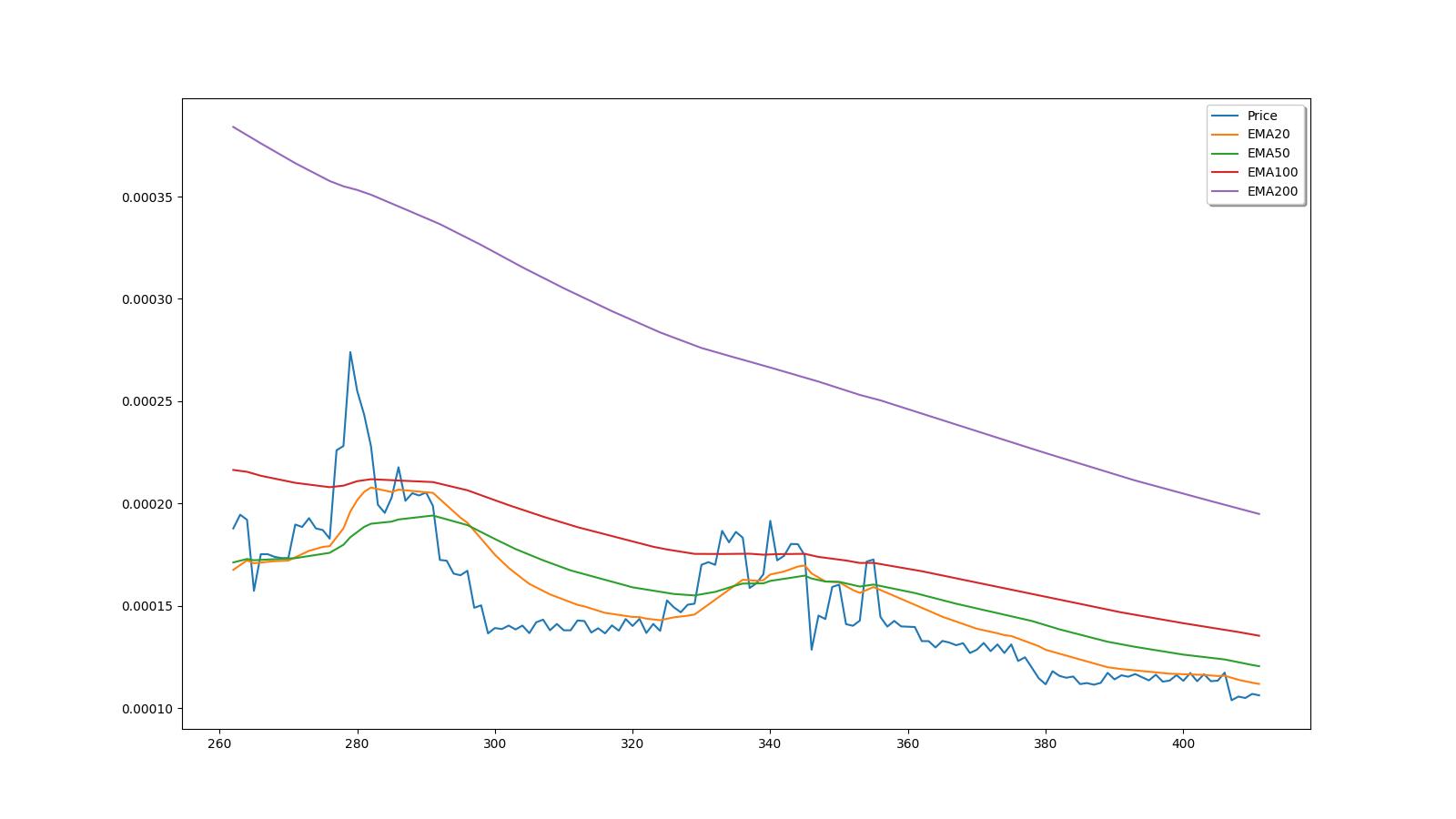 Baby Fwog Exponential Moving Averages