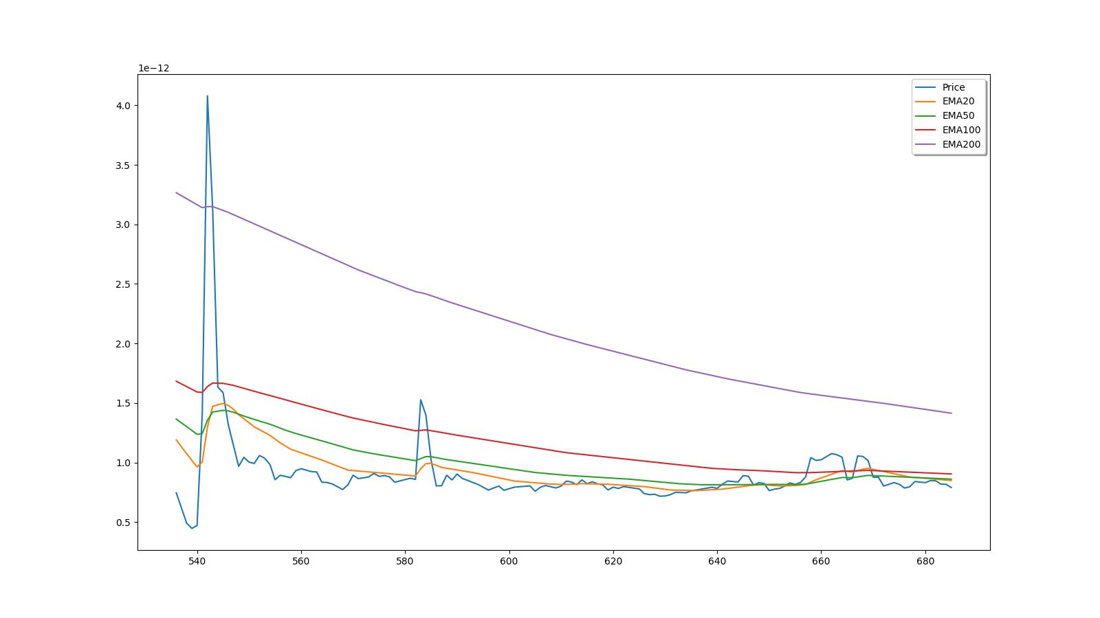 Baby Grok Exponential Moving Averages