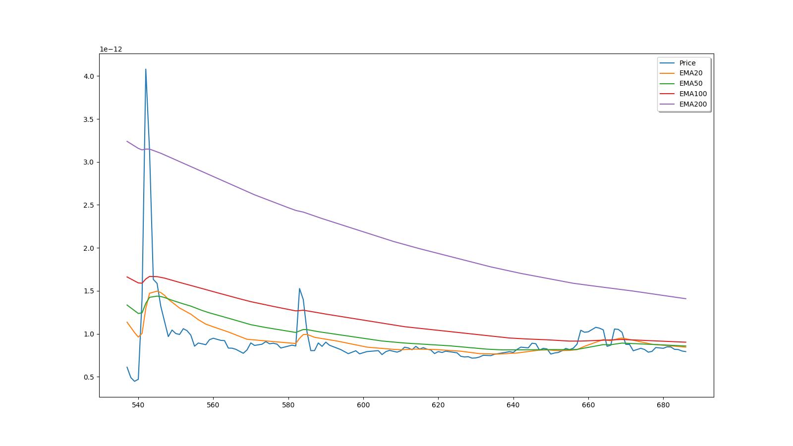 Baby Grok Exponential Moving Averages