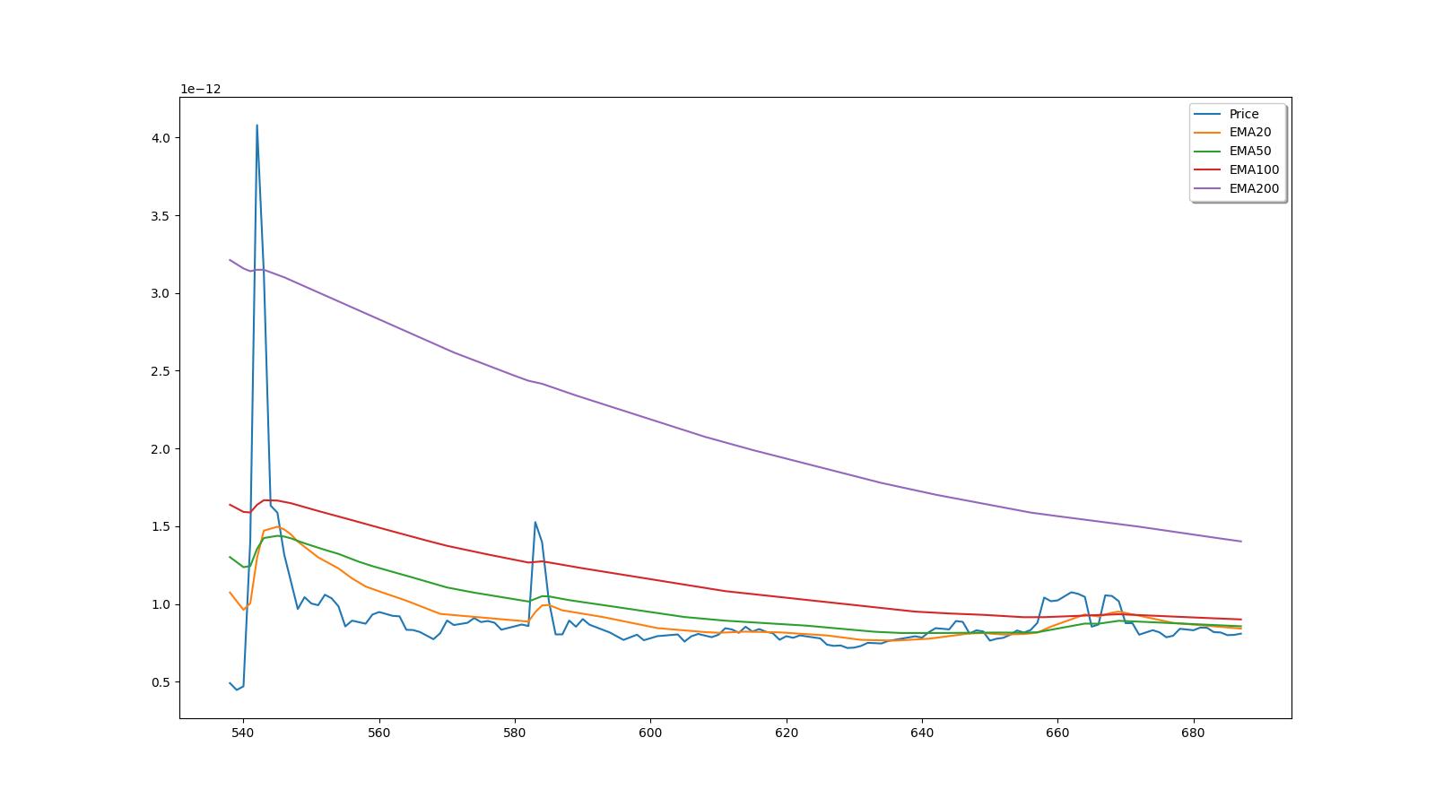Baby Grok Exponential Moving Averages