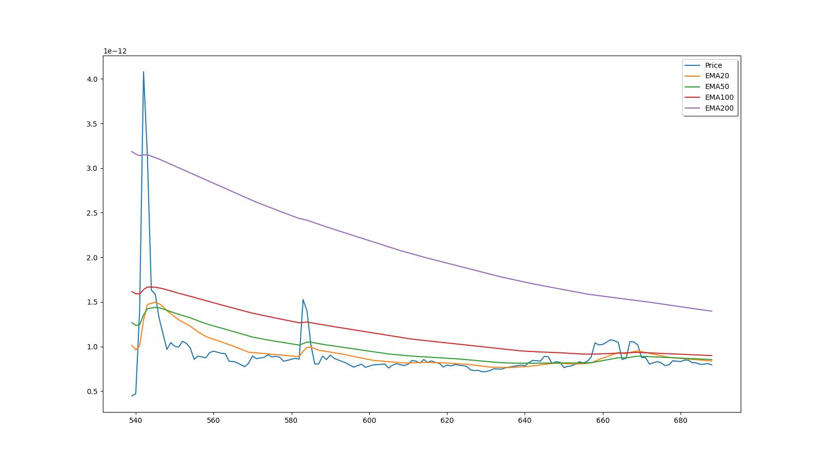 Baby Grok Exponential Moving Averages