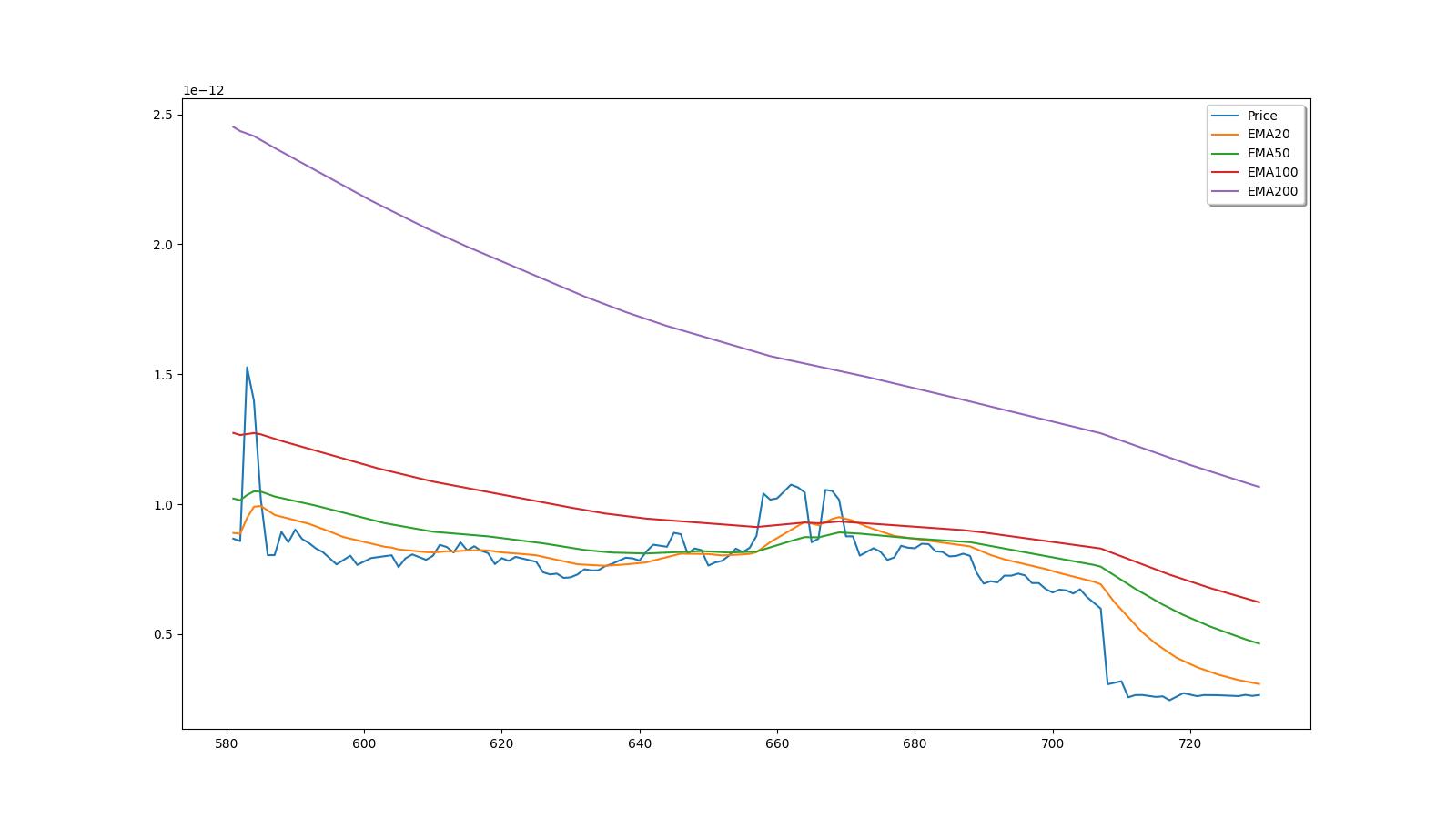 Baby Grok Exponential Moving Averages