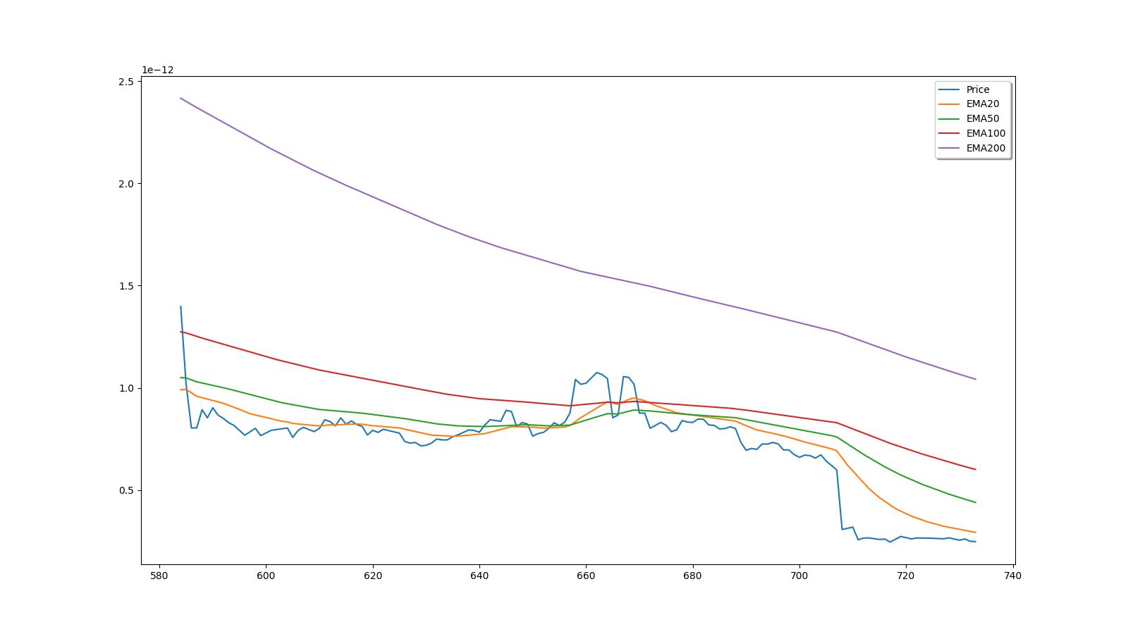 Baby Grok Exponential Moving Averages