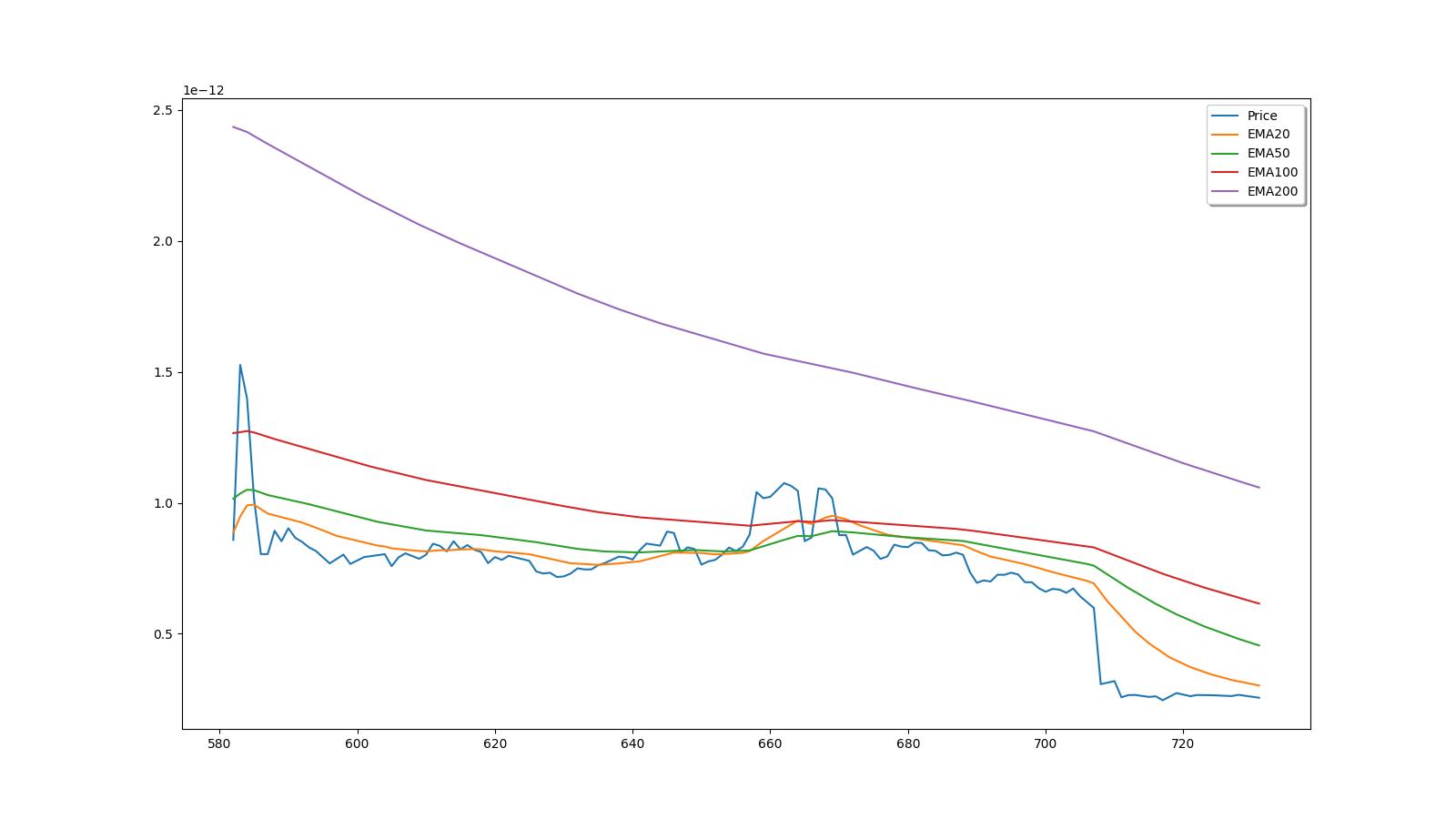 Baby Grok Exponential Moving Averages