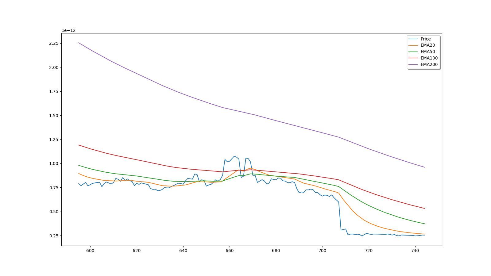 Baby Grok Exponential Moving Averages