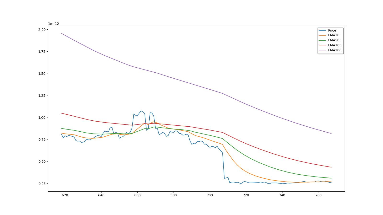 Baby Grok Exponential Moving Averages