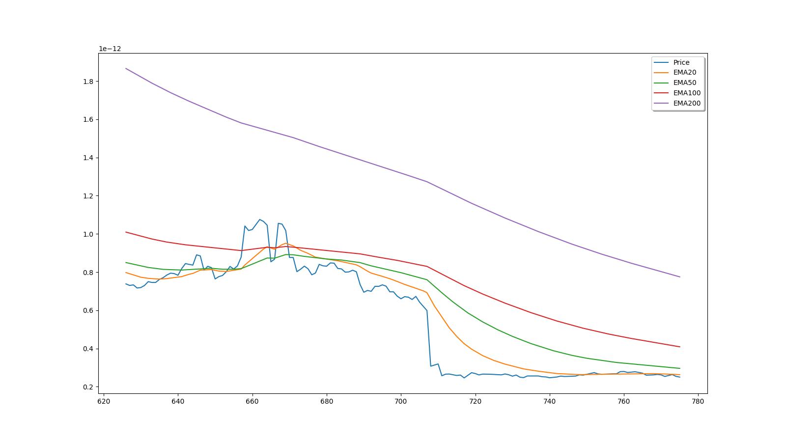 Baby Grok Exponential Moving Averages