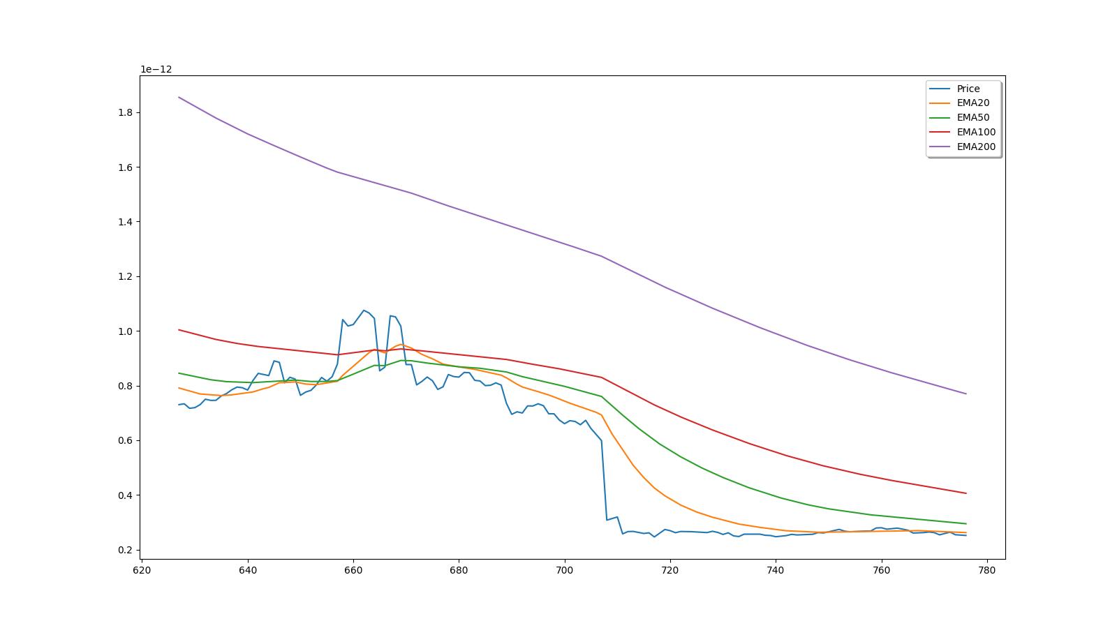 Baby Grok Exponential Moving Averages