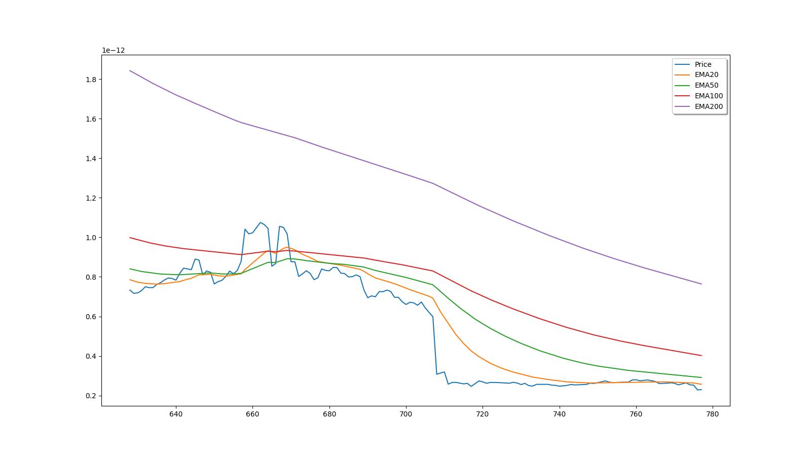 Baby Grok Exponential Moving Averages