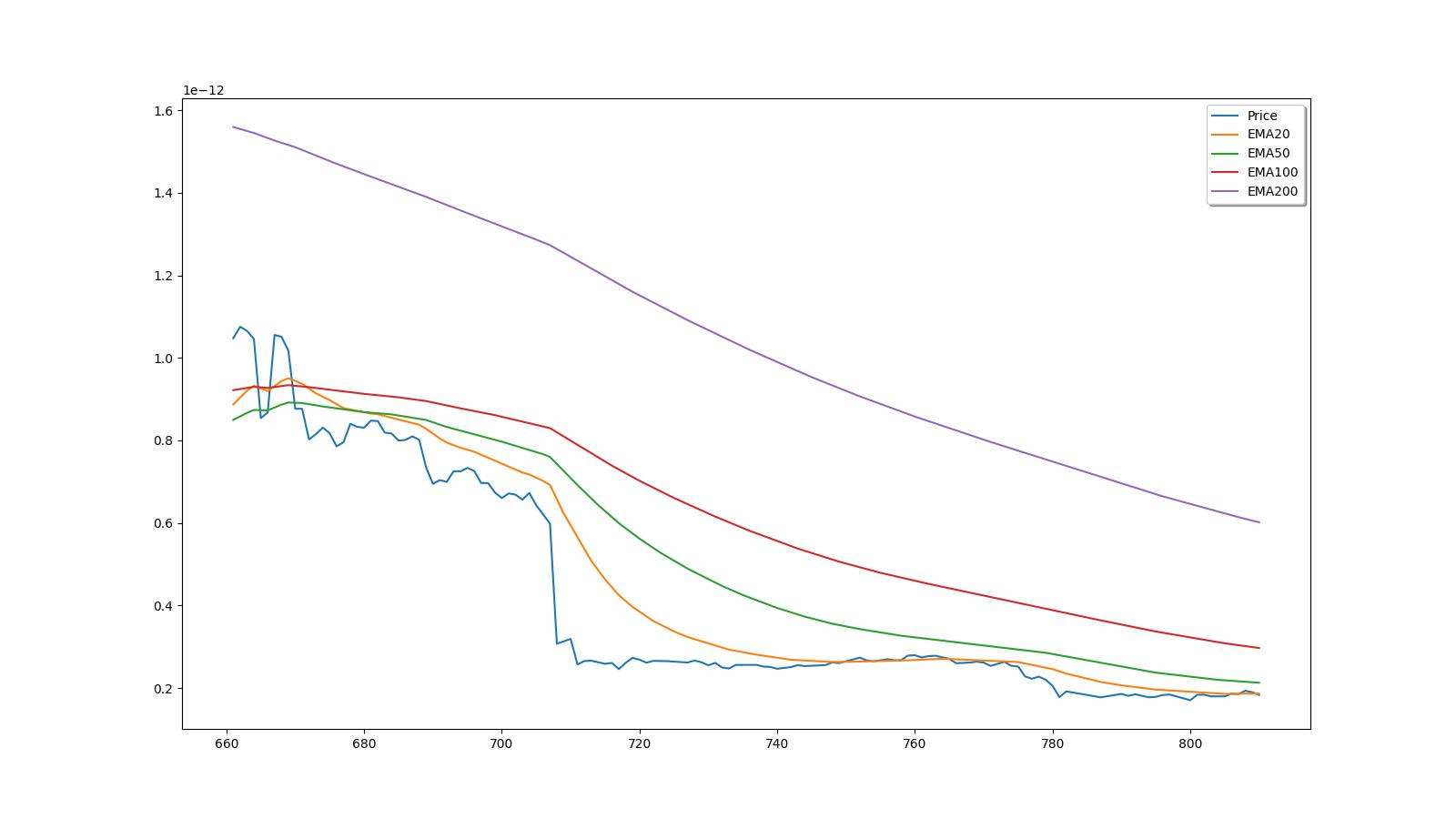 Baby Grok Exponential Moving Averages