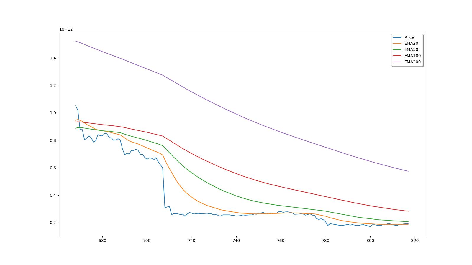 Baby Grok Exponential Moving Averages
