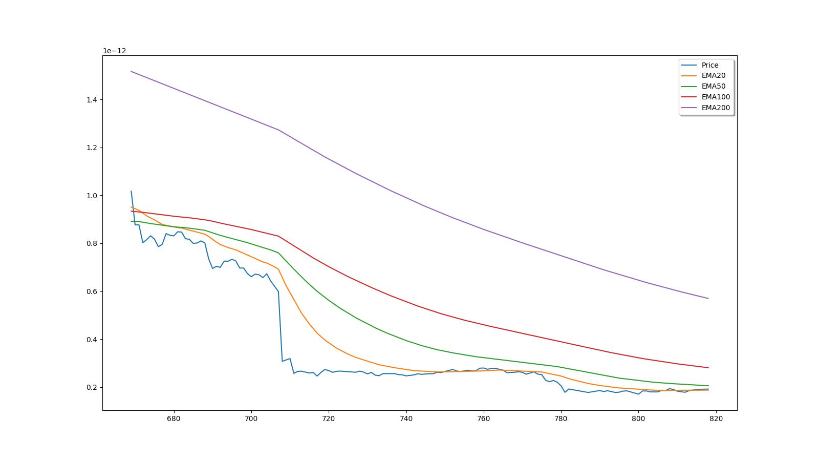 Baby Grok Exponential Moving Averages