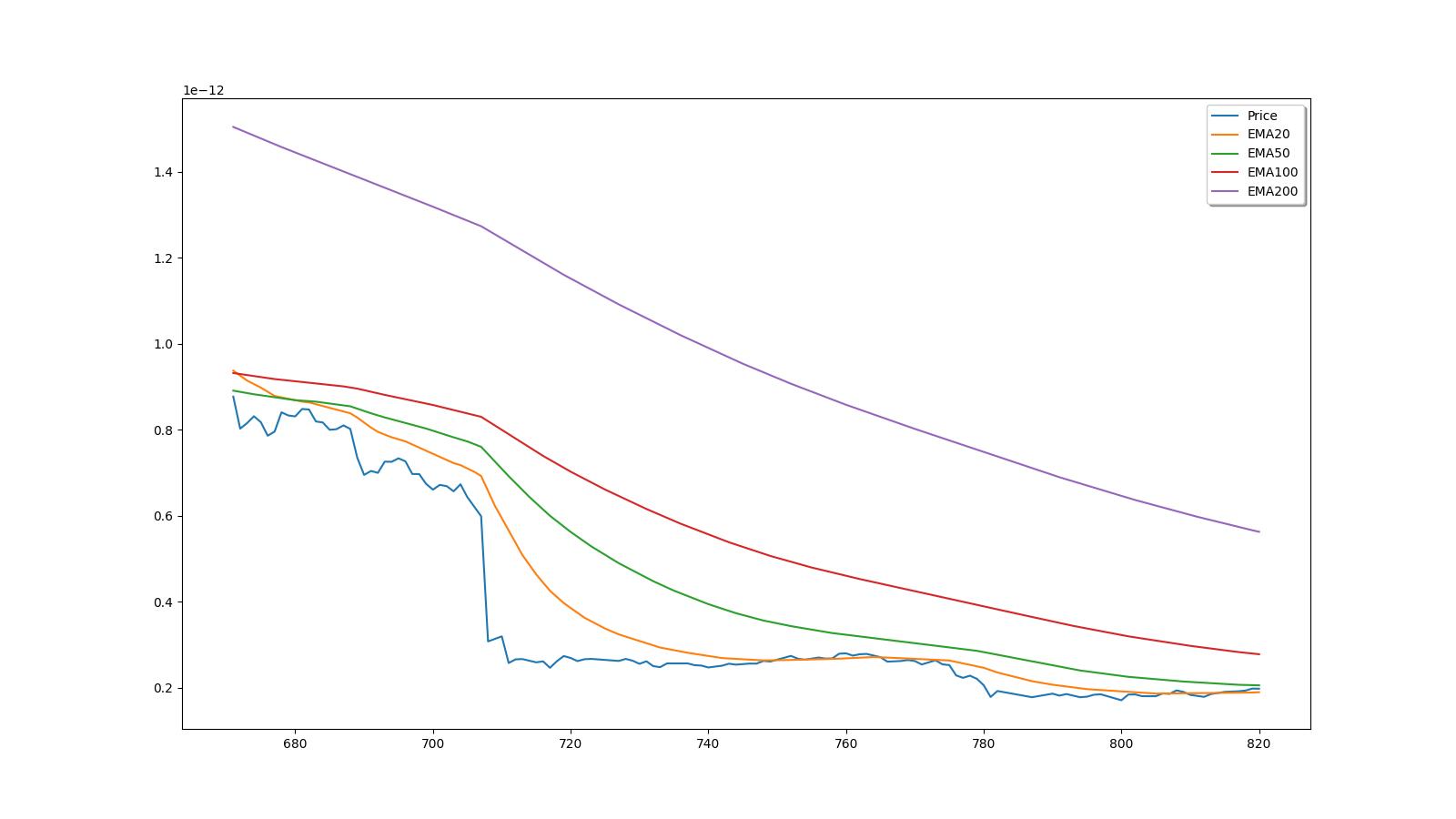Baby Grok Exponential Moving Averages