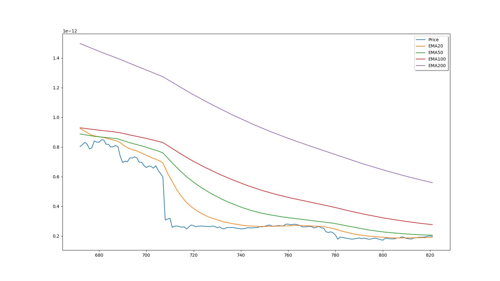 Baby Grok Exponential Moving Averages