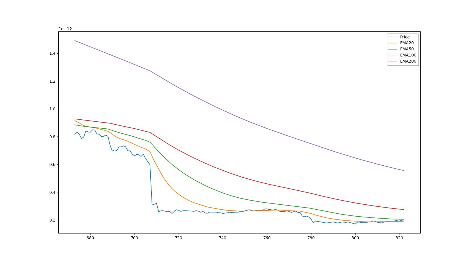 Baby Grok Exponential Moving Averages
