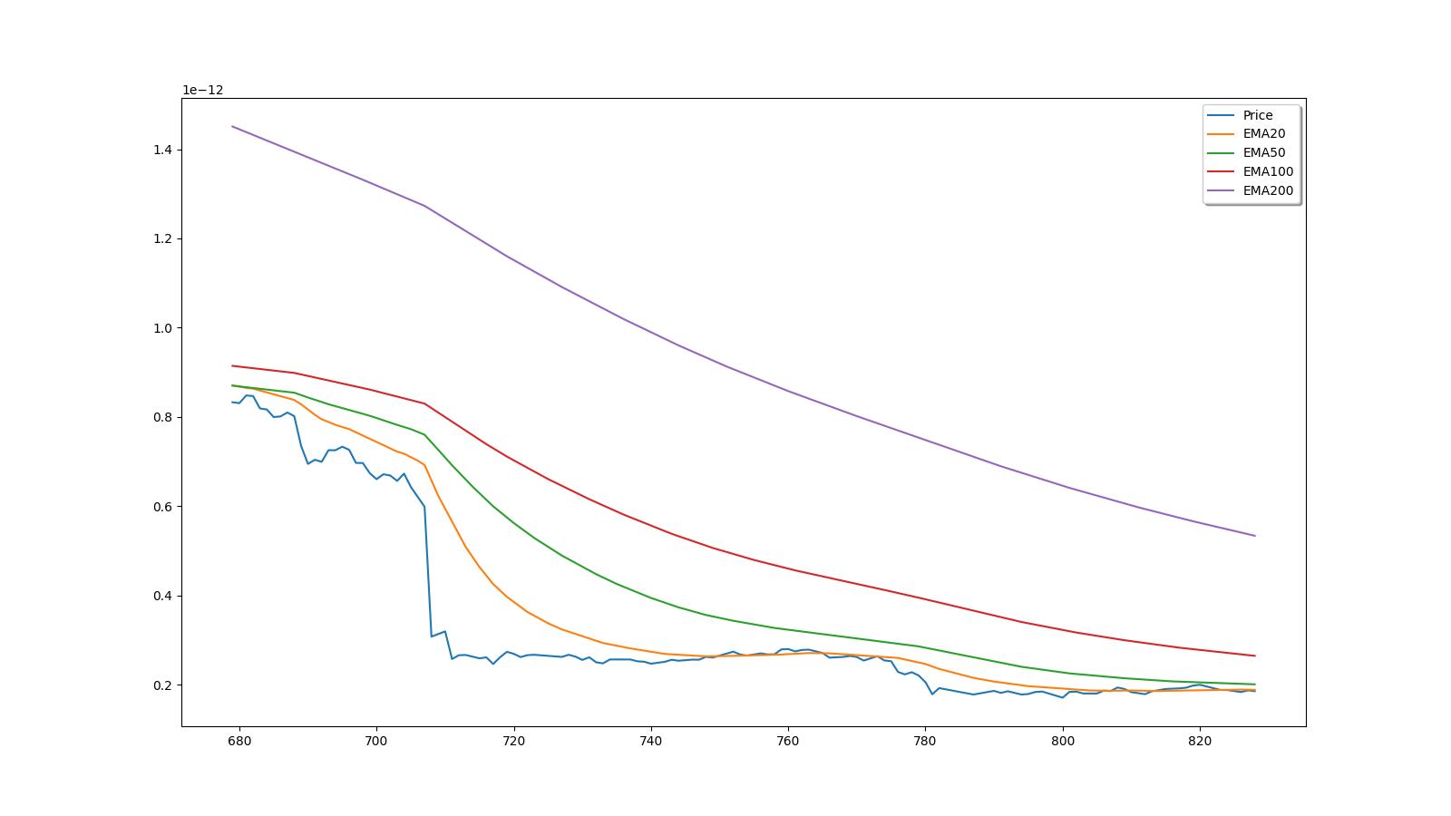 Baby Grok Exponential Moving Averages