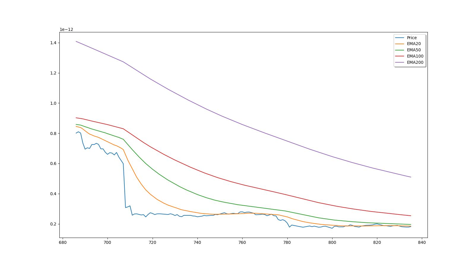 Baby Grok Exponential Moving Averages