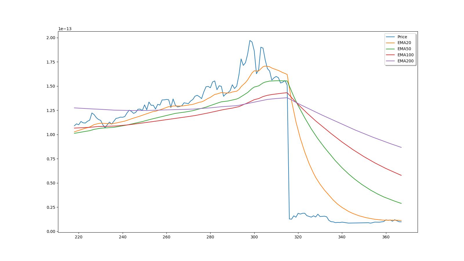 BABY HIPPO Exponential Moving Averages