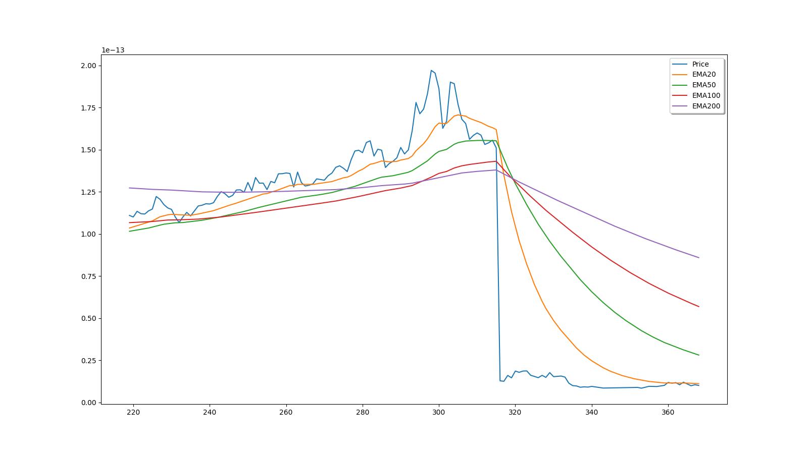 BABY HIPPO Exponential Moving Averages