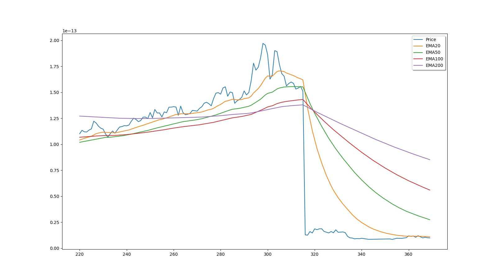 BABY HIPPO Exponential Moving Averages