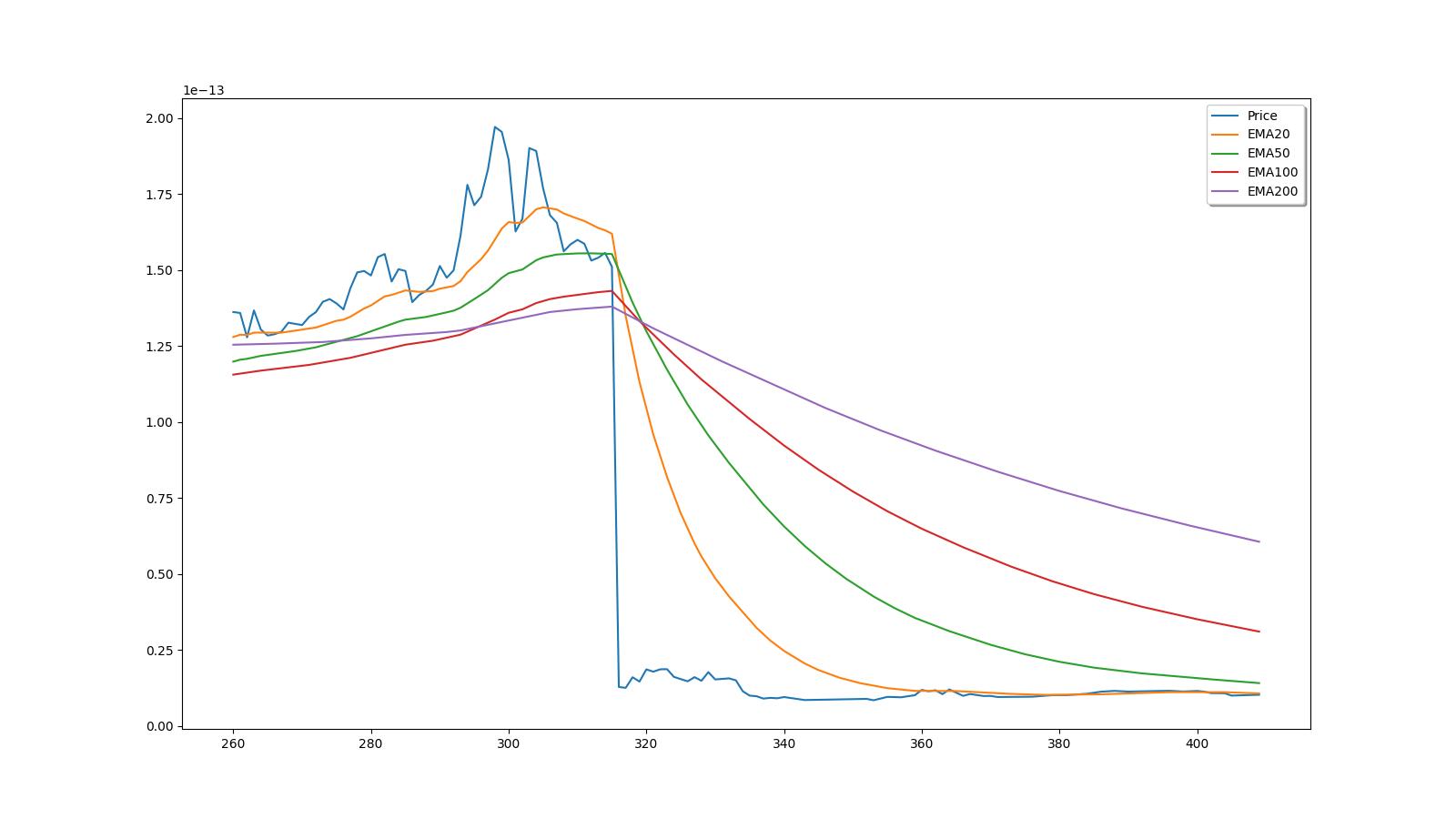 BABY HIPPO Exponential Moving Averages