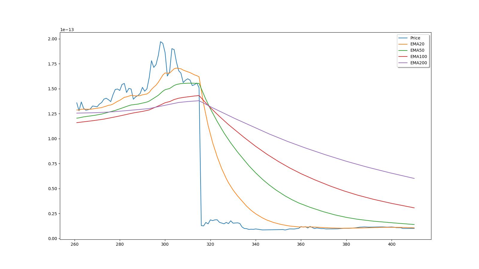 BABY HIPPO Exponential Moving Averages