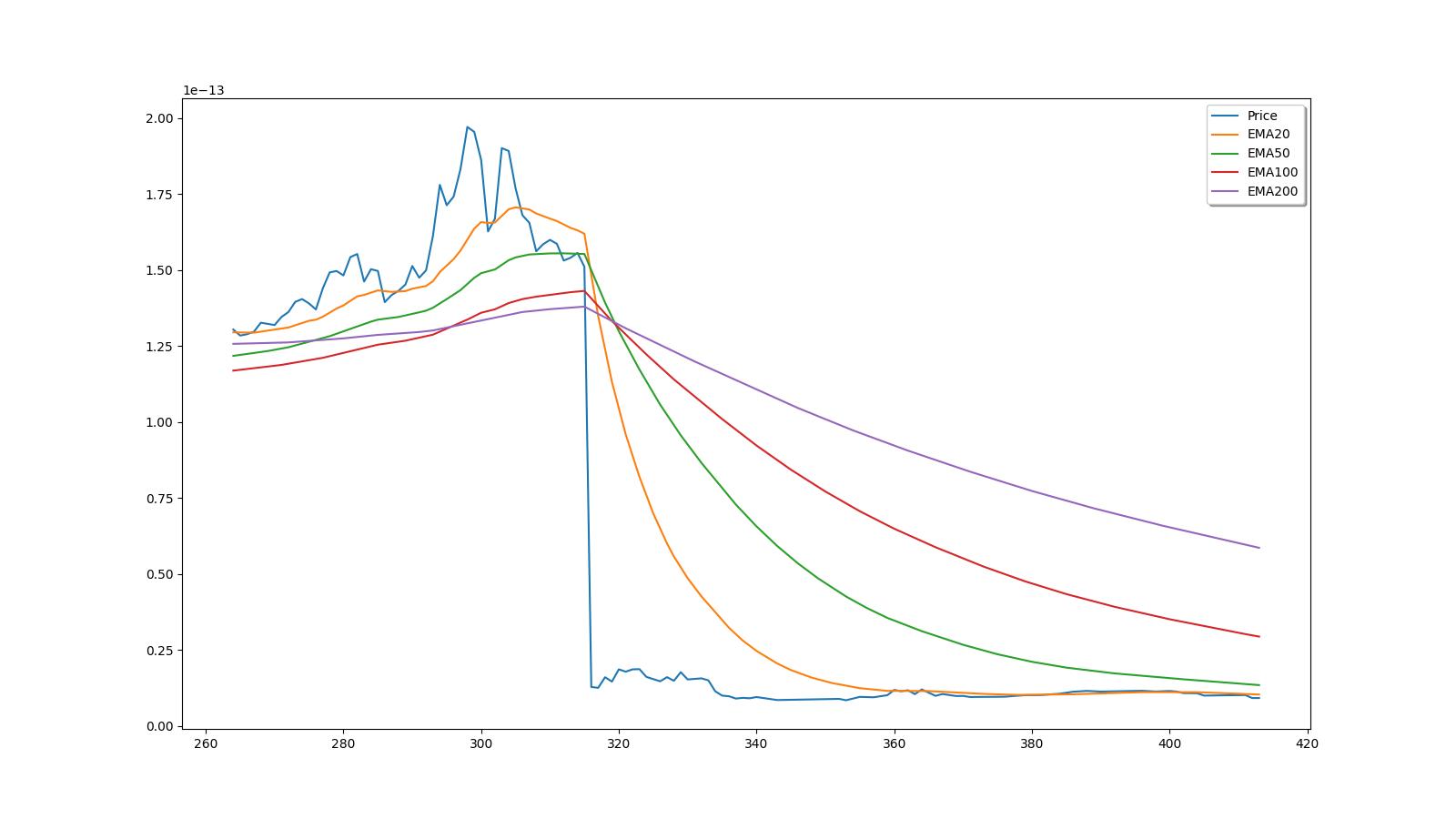 BABY HIPPO Exponential Moving Averages