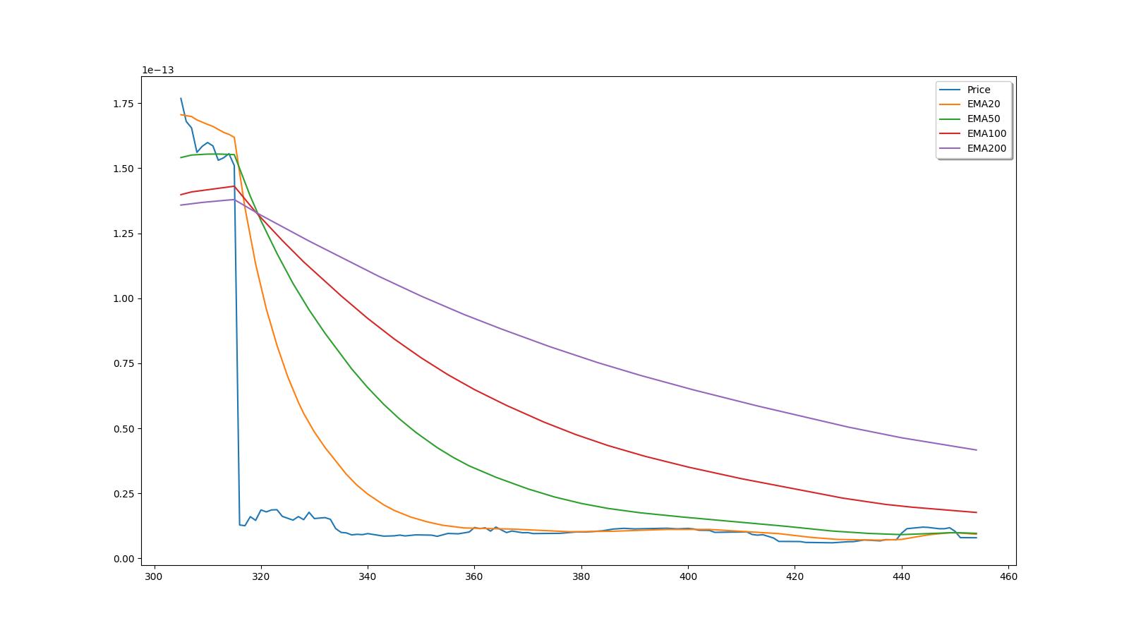 BABY HIPPO Exponential Moving Averages