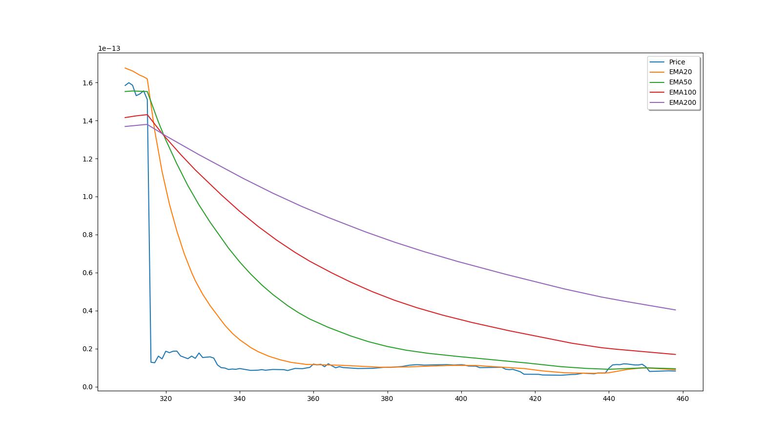 BABY HIPPO Exponential Moving Averages