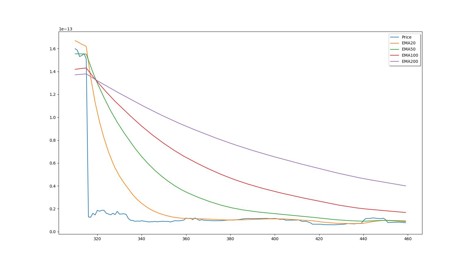 BABY HIPPO Exponential Moving Averages