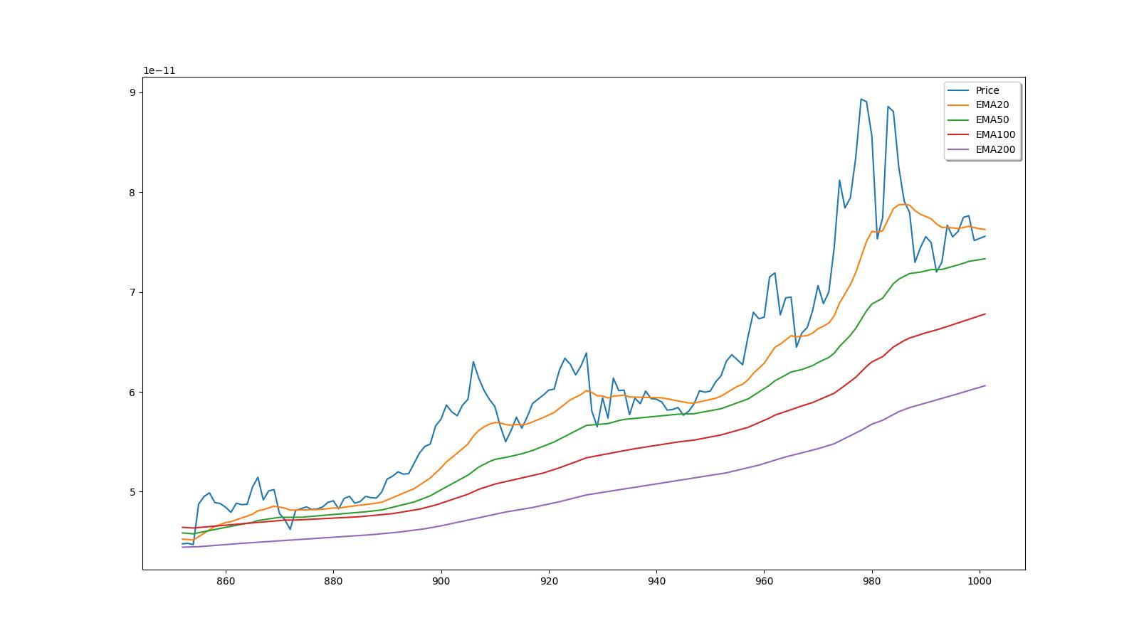 Baby Kishu Exponential Moving Averages