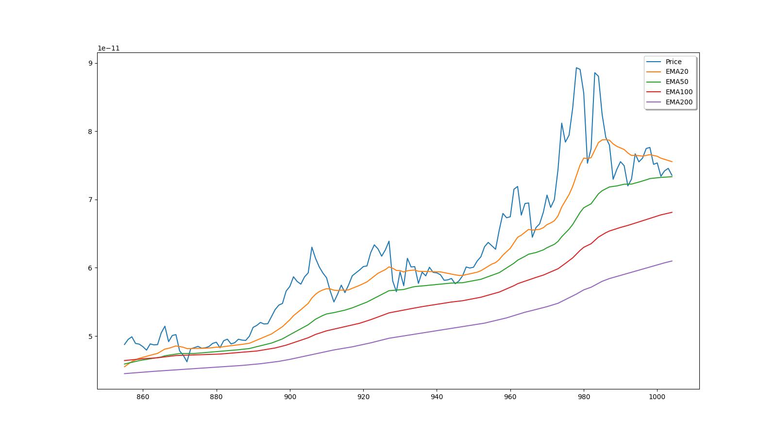 Baby Kishu Exponential Moving Averages