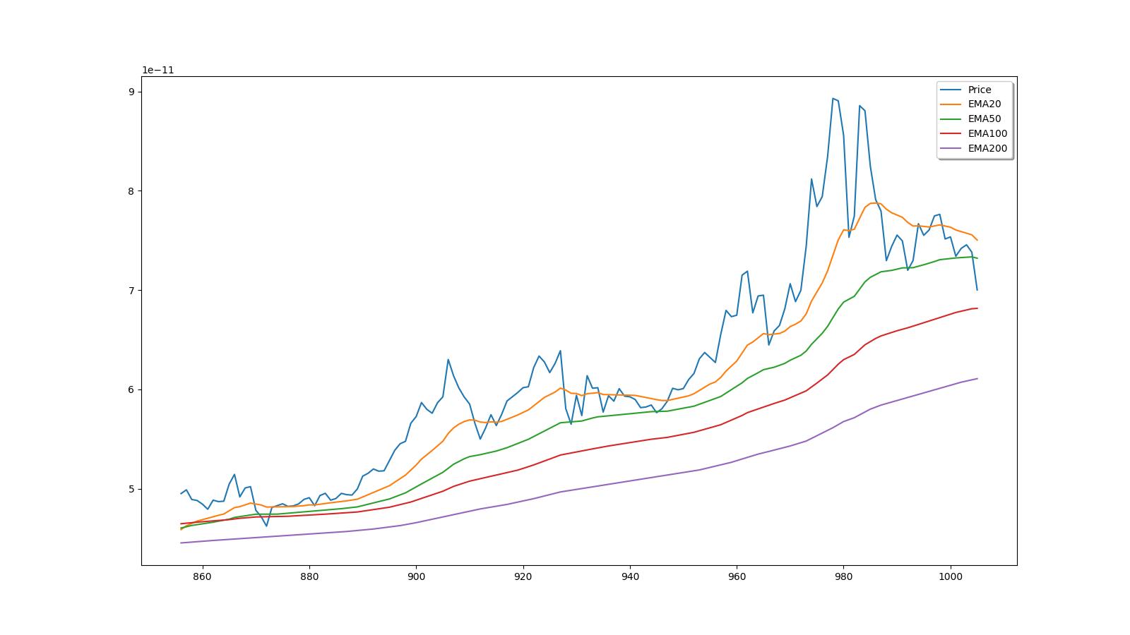 Baby Kishu Exponential Moving Averages