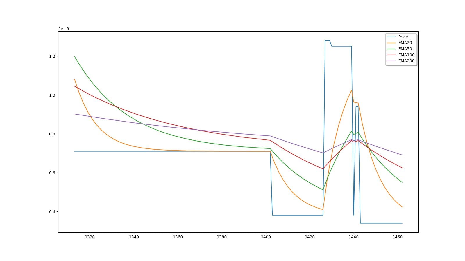Baby Lovely Inu Exponential Moving Averages