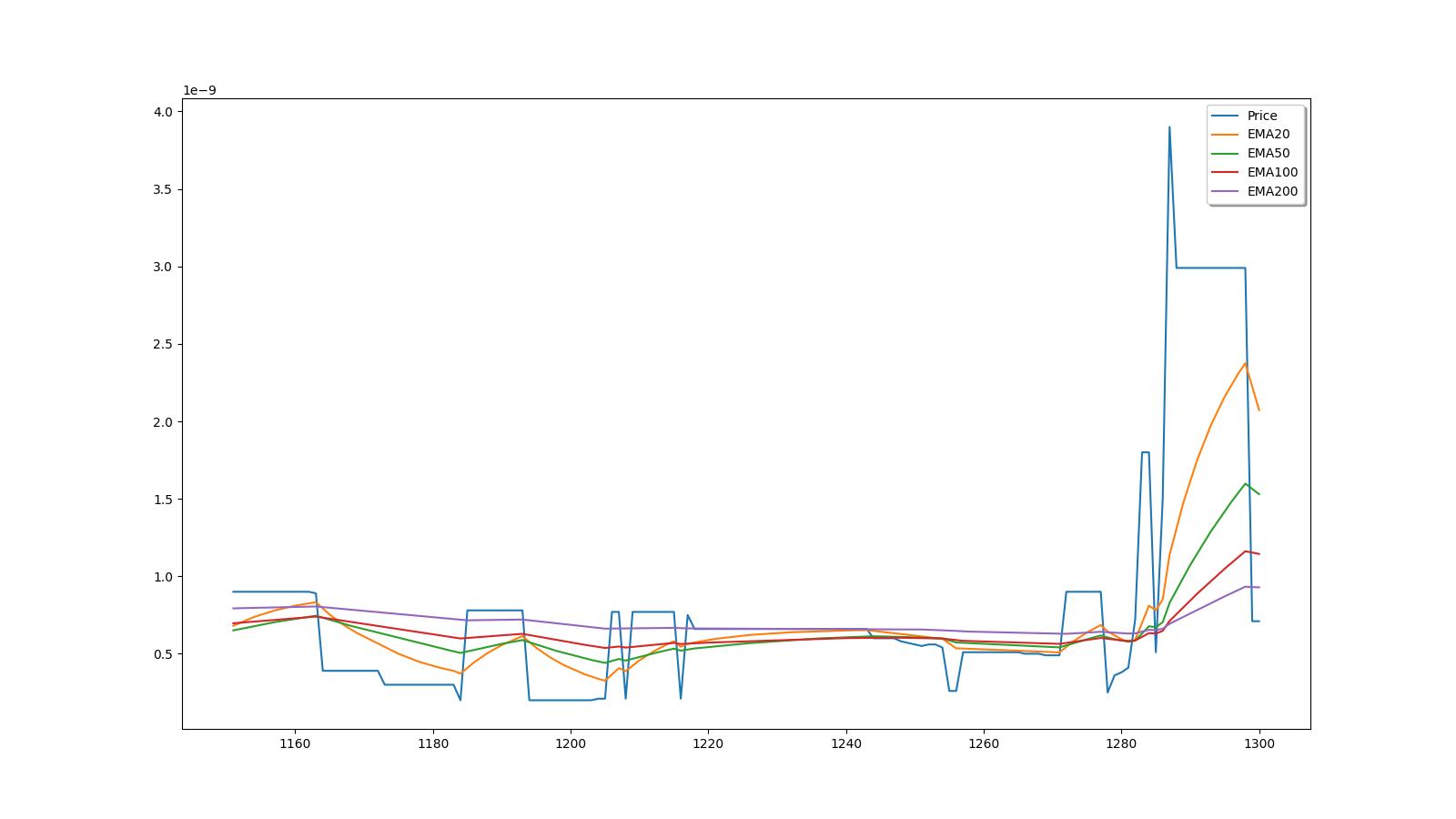 Baby Lovely Inu Exponential Moving Averages