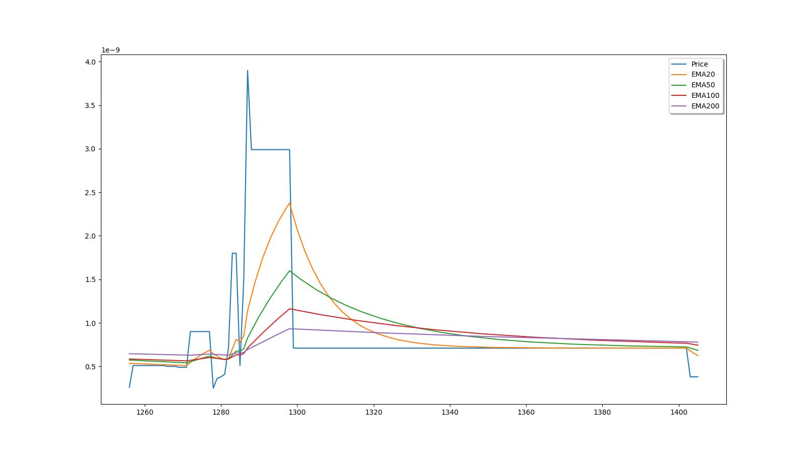 Baby Lovely Inu Exponential Moving Averages