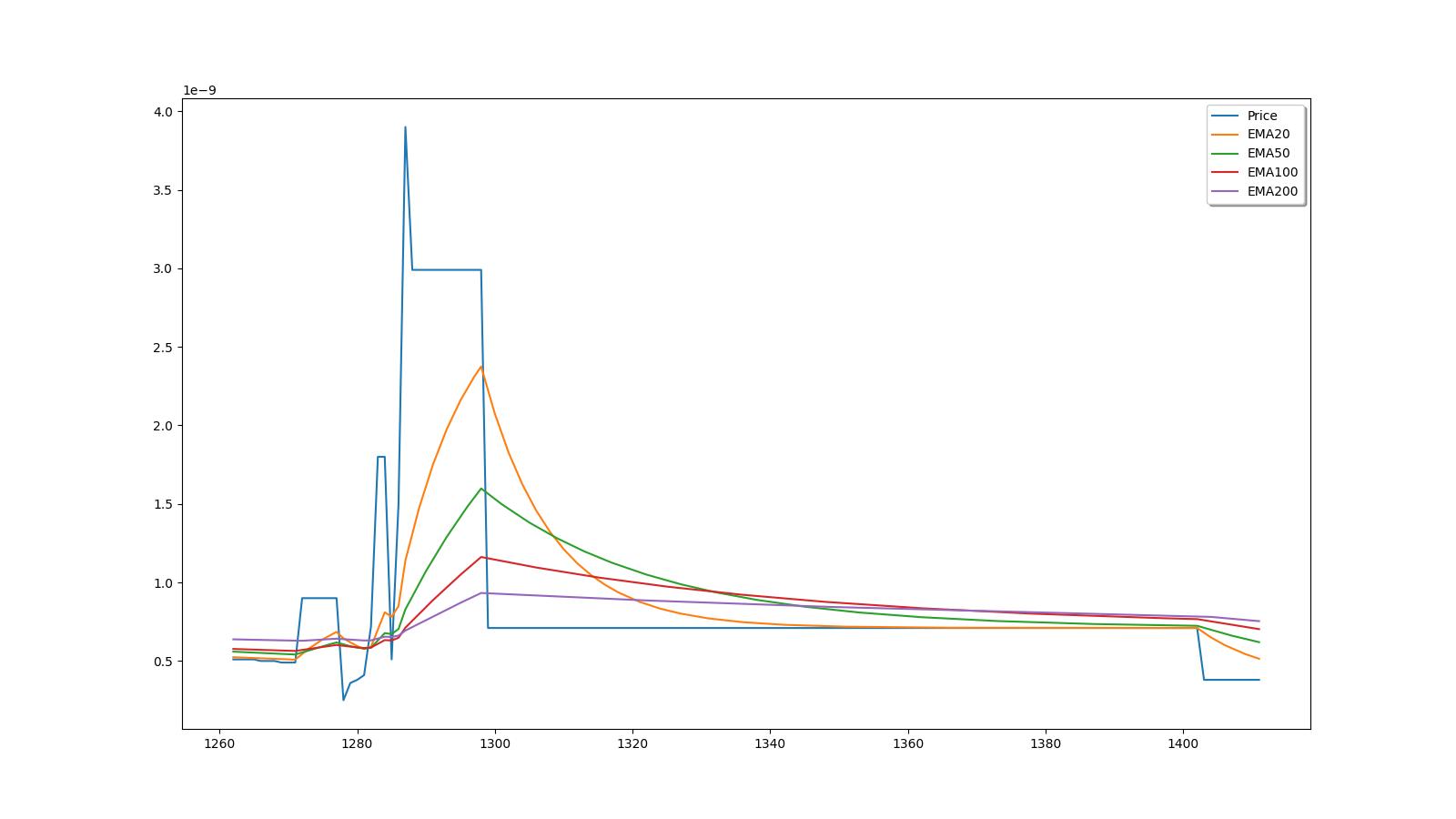 Baby Lovely Inu Exponential Moving Averages