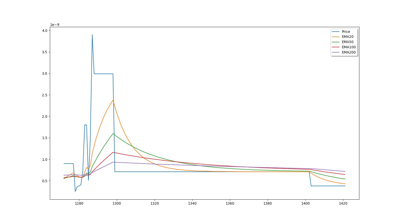 Baby Lovely Inu Exponential Moving Averages