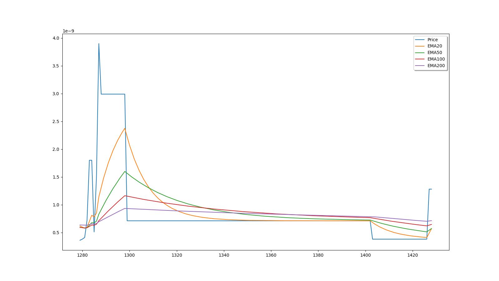 Baby Lovely Inu Exponential Moving Averages