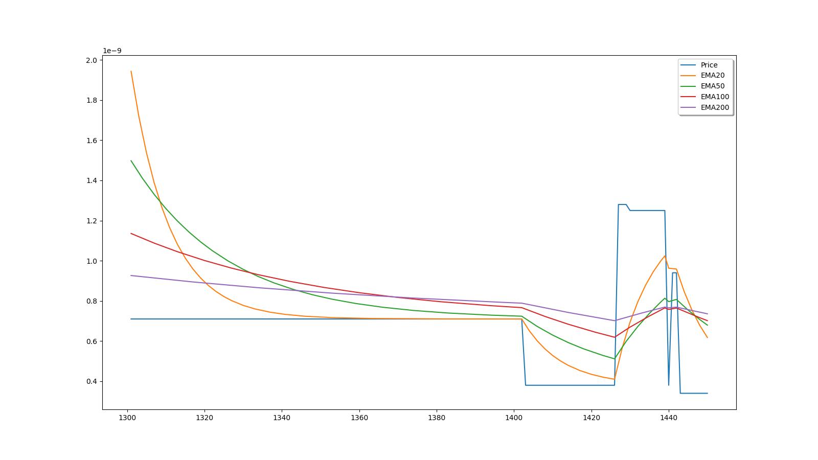 Baby Lovely Inu Exponential Moving Averages
