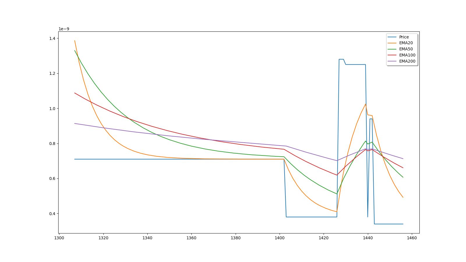 Baby Lovely Inu Exponential Moving Averages