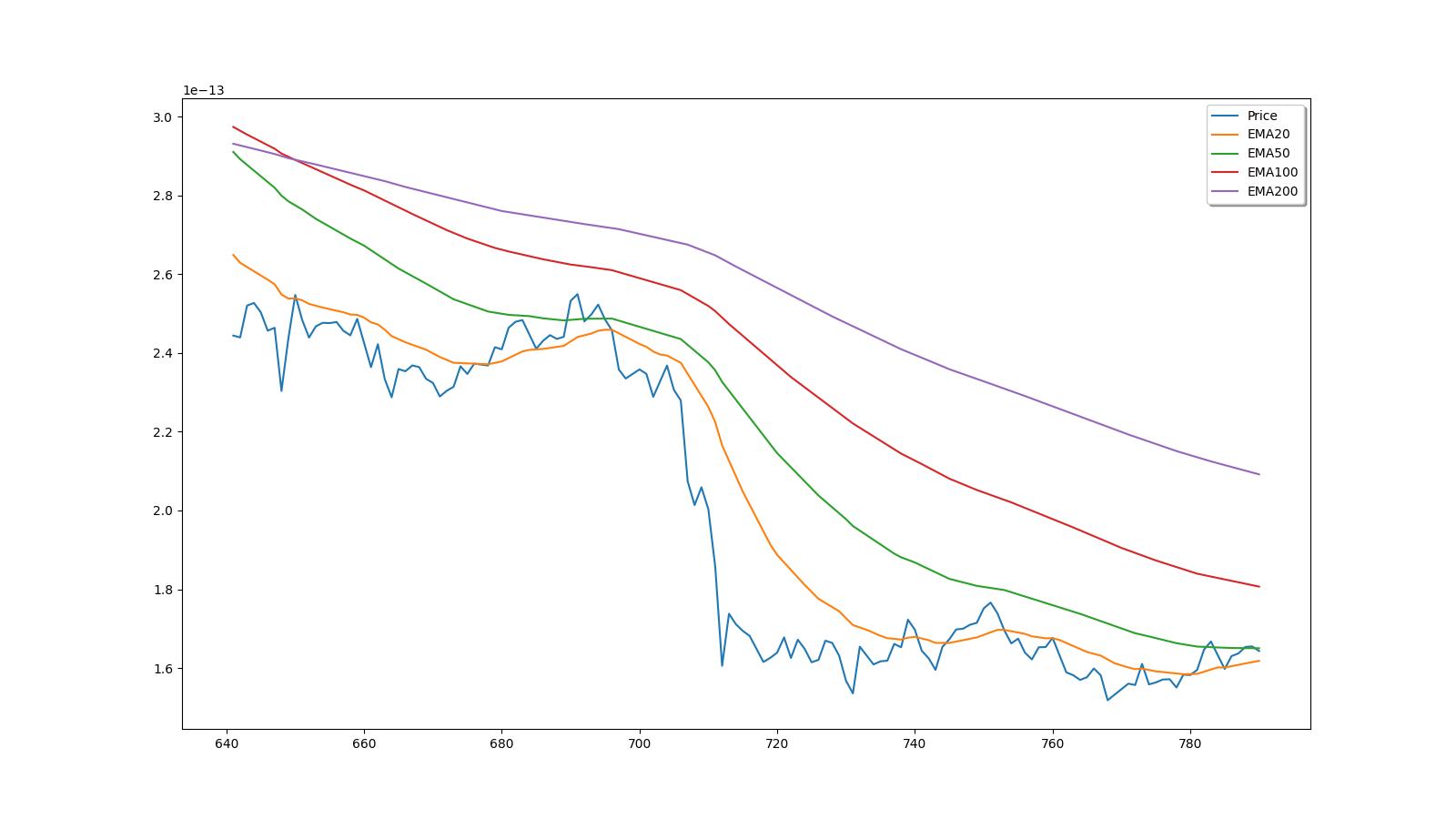 Baby Myro Exponential Moving Averages