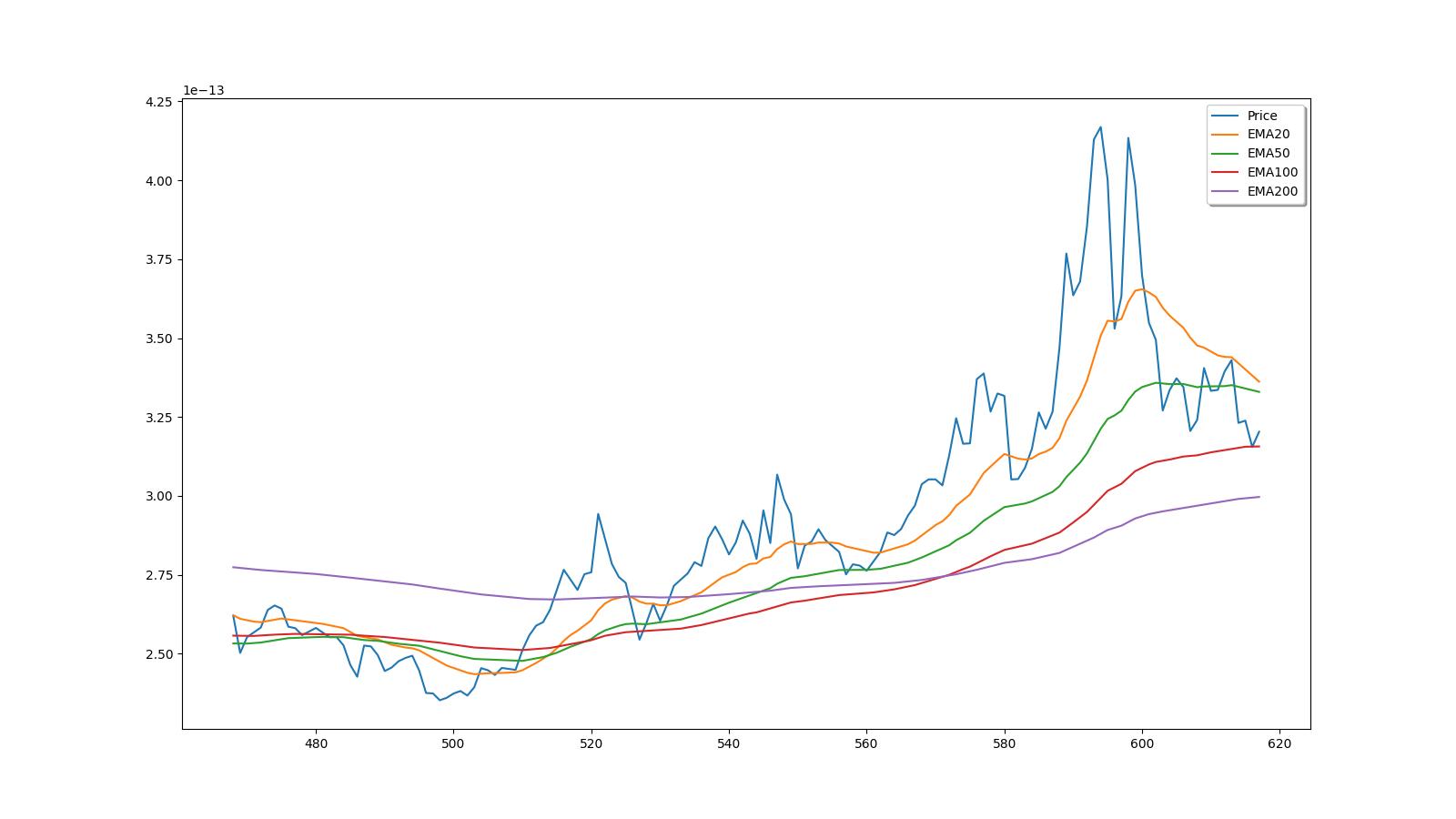 Baby Myro Exponential Moving Averages