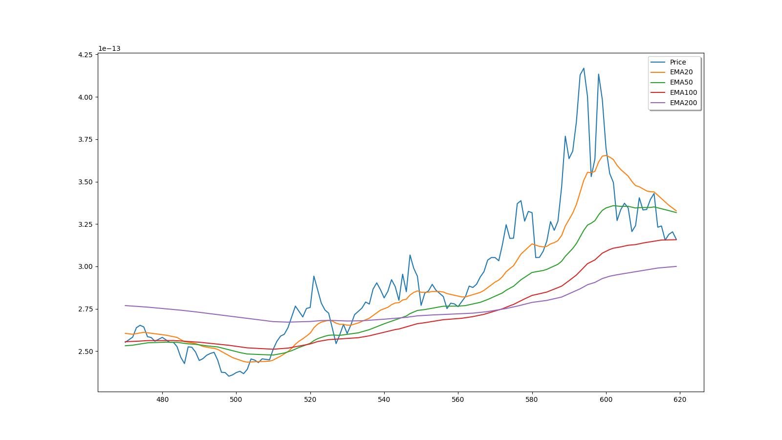 Baby Myro Exponential Moving Averages