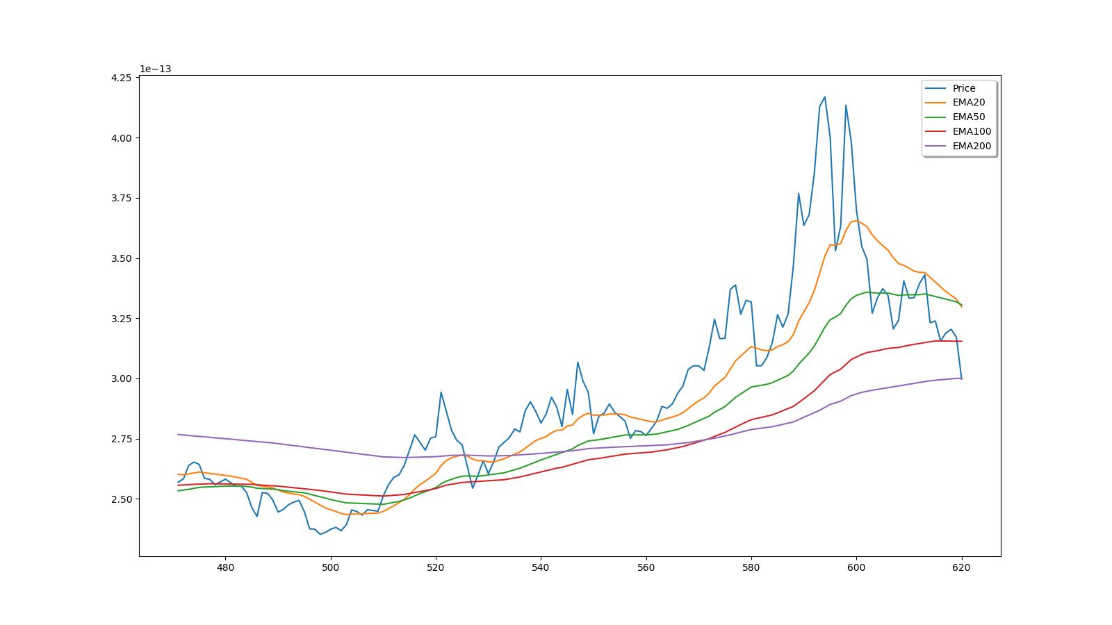 Baby Myro Exponential Moving Averages