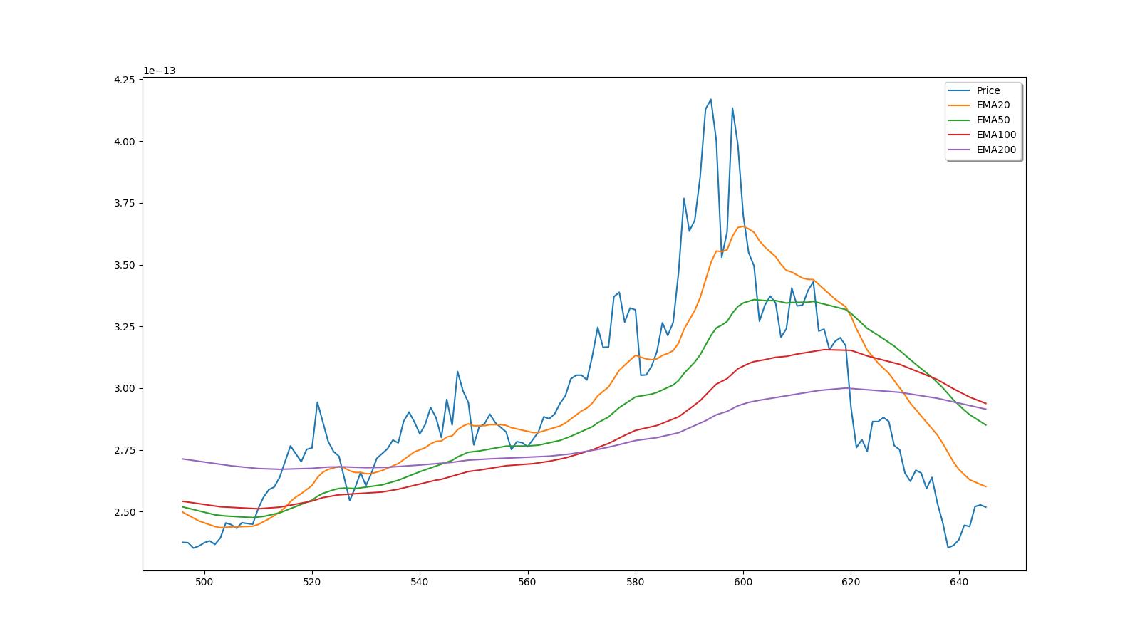 Baby Myro Exponential Moving Averages