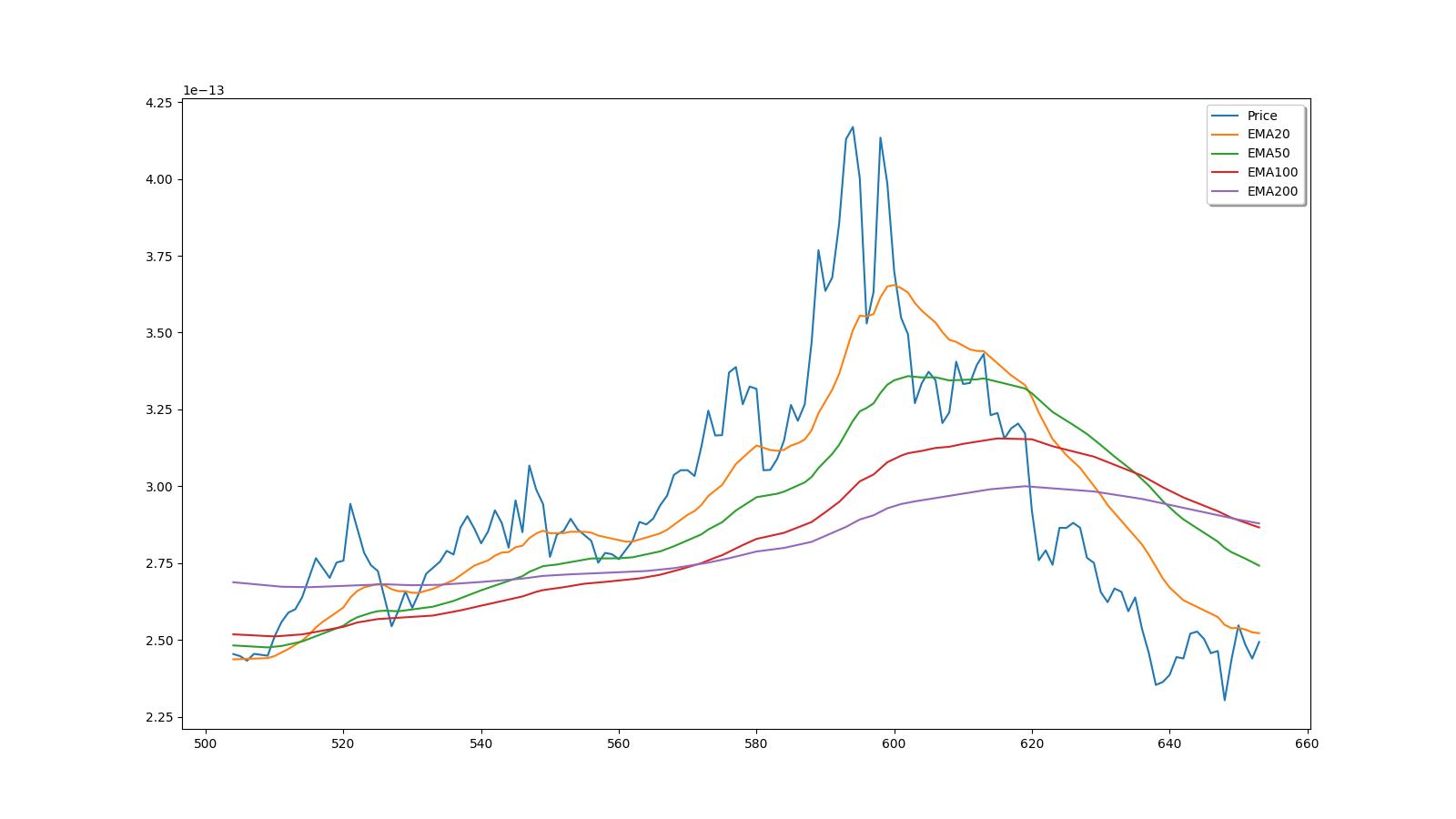 Baby Myro Exponential Moving Averages