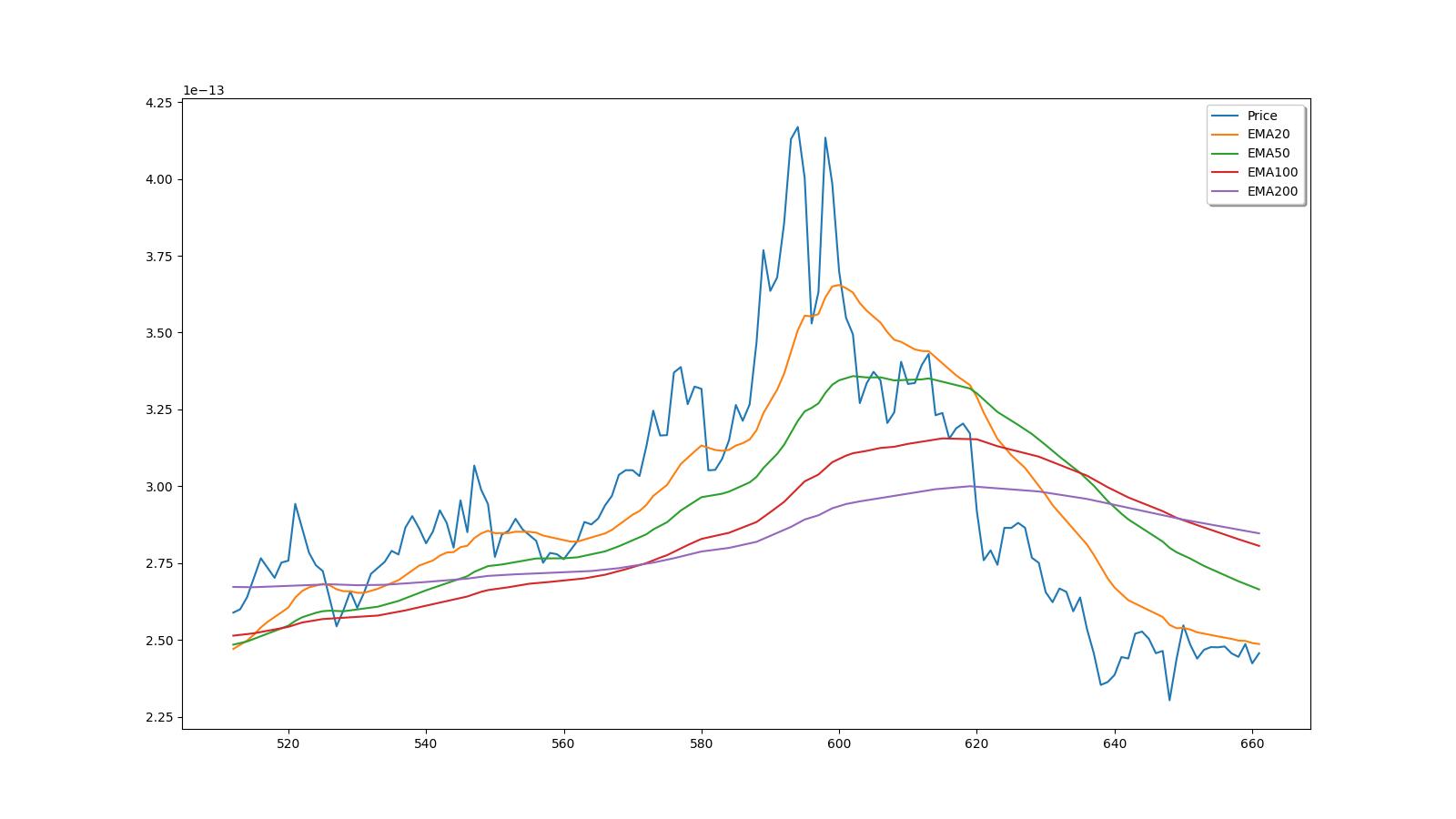 Baby Myro Exponential Moving Averages